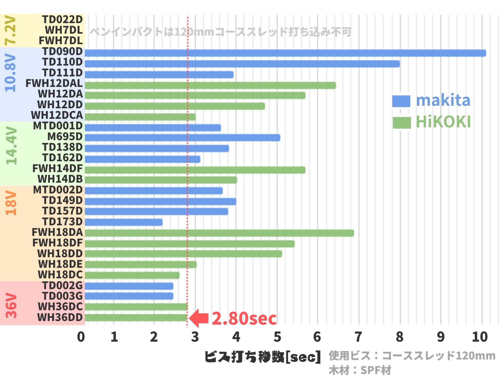 【2024年2月発売！最新インパクトドライバ】WH36DDレビュー_HiKOKI36V充電式インパクトドライバ_WH36DD(NN/2XH ...