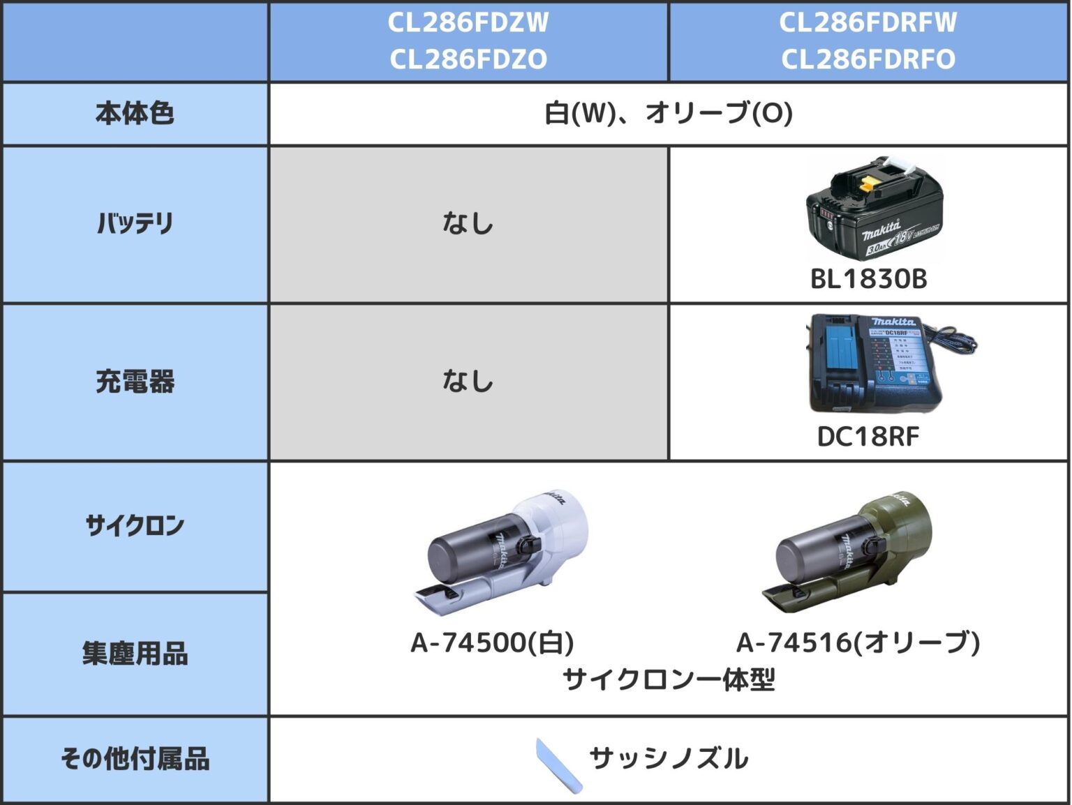 【ハイスペックサイクロン一体型18V Ver.】CL286FDレビュー_マキタ18Vコードレスクリーナー_CL286FDZW,CL286FDZO,CL286FDRFW,CL286FDRFO ...